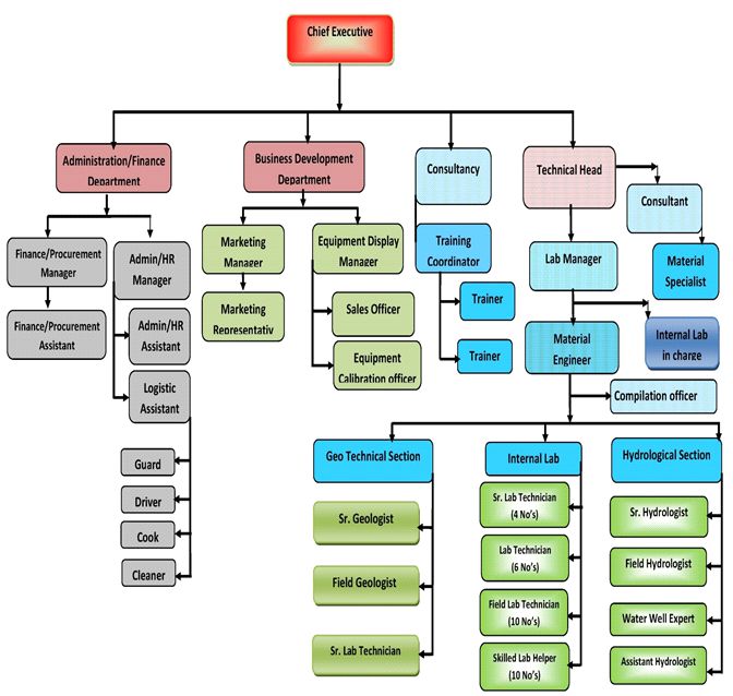 ORGANIZATION CHART | Accurate Lab